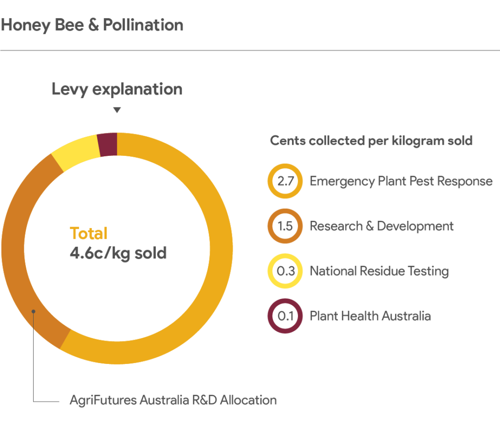 Honey Bee & Pollination | AgriFutures Australia